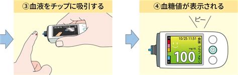 こうべ駅前内科クリニック 血糖測定について