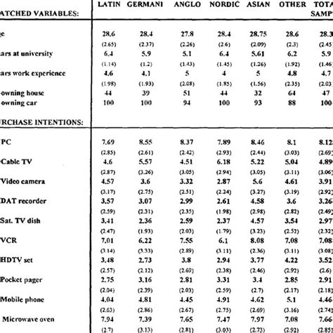 Sample Characteristics Means Proportions And Standard Deviations In