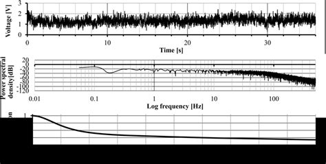 Voltage Time Series Power Spectral Density And Autocorrelation