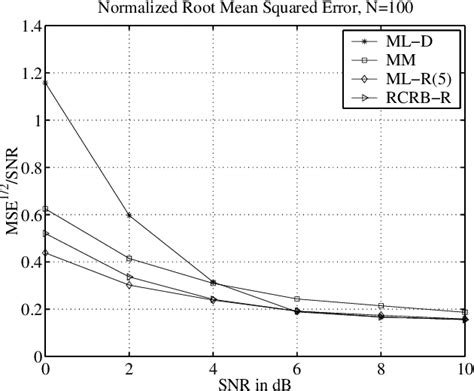 Figure 2 From Non Data Aided Signal To Noise Ratio Estimation Semantic Scholar