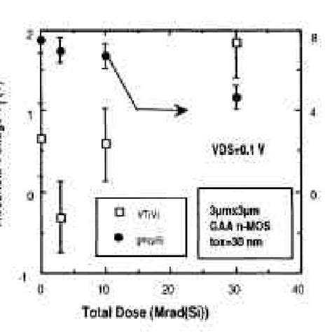 Variation Of The Threshold Voltage And The Maximum Transconductance Of Download Scientific