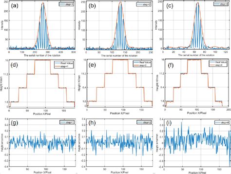 Figure 5 From Uniaxial 3d Measurement With Auto Synchronous Phase Shifting And Defocusing Based