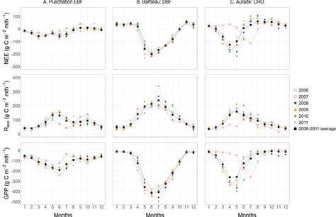 2006 2011 Monthly Time Series Of Carbon Fluxes Nee Gpp And R Eco