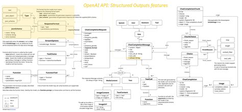 spring ai 更新：支持openai的结构化输出，增强对json响应的支持 知乎