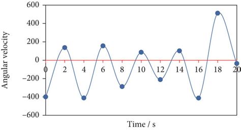 Calf Angular Velocity When Walking Download Scientific Diagram