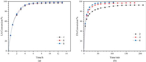 Figure 3 From Reaction Extraction Of Levulinic Acid And Formic Acid