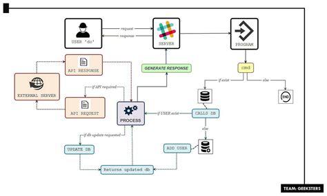 a guide to building a multi featured slackbot with python by rishabh