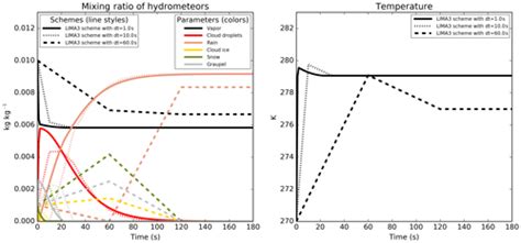 GMD Development Of Physical Parametrizations With PYthon PPPY Version And Its Usage