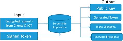 Computers Free Full Text User Authentication And Authorization Framework In Iot Protocols