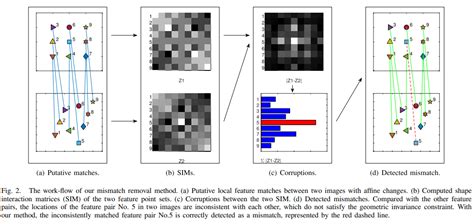 The Shape Interaction Matrix Based Affine Invariant Mismatch Removal
