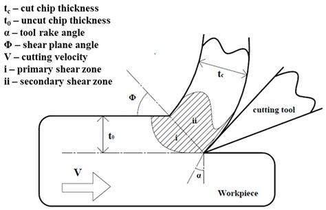 Large Strain Extrusion Machining Encyclopedia Mdpi