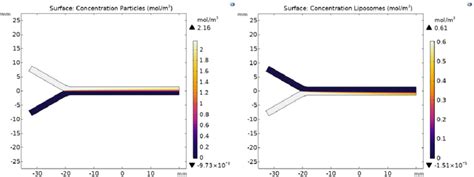 Concentration Profiles Of Diluted Species For í µí°¾ í µí± í µí± í µí±