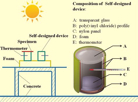 Scheme 1 Schematic Diagram Of The Experimental Setup Download Scientific Diagram