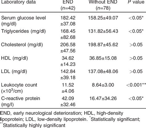 Comparison Between Early Neurological Deterioration Group And Nonearly Download Scientific