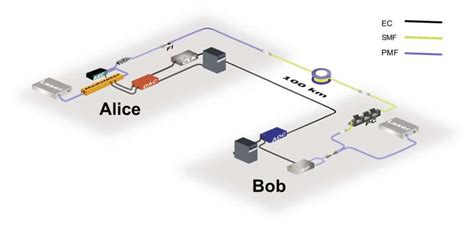 100 Kilometers Of Quantum Encrypted Transfer Shunlongwei Co Ltd