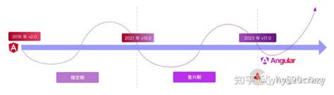 重新认识 Angular 知乎