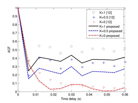 Autocorrelation Function For W8 M And For Different Values Of K Factor