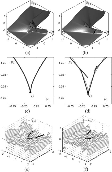 Approximations Of The Cusp Bifurcation Normal Form 9 Results Download Scientific Diagram