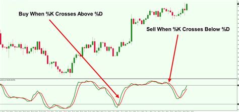 Best Forex Stochastic Oscillator Strategy In