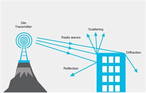 Understanding Reflection Diffraction And Scattering