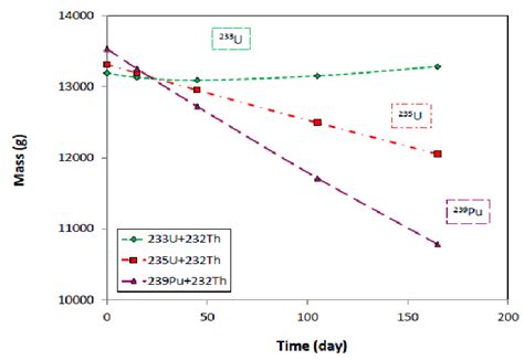 Fissile Mass Burn Up For Three Cores Download Scientific Diagram