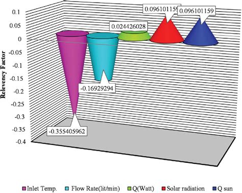 Relevancy Factors For Input Variables Download Scientific Diagram