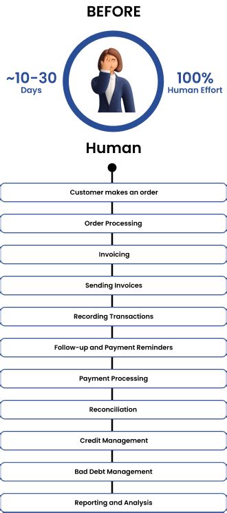 Accounts Receivable Made Easy Rpa In Manufacturing Talosnation