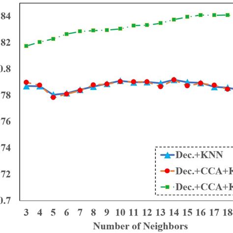 Average F1 Score Of Knh And Knn Modeling For Different Ranks And Number Download Scientific