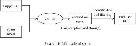Figure 1 From Spam Identification In Cloud Computing Based On Text