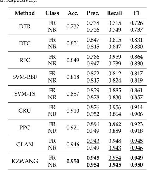 Table 4 From Rumor Detection On Social Media Via Fused Semantic Information And A Propagation
