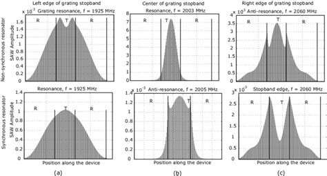 amplitude distributions in an ns resonator above and corresponding