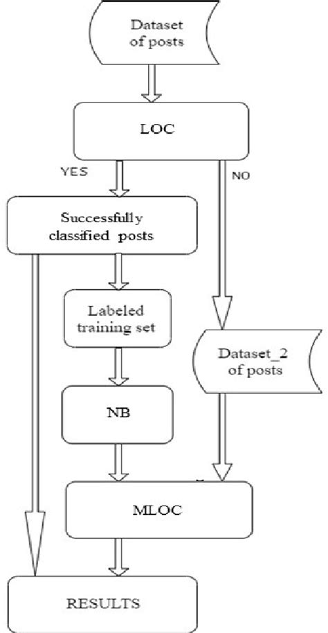 Figure 7 From Lexicon Based Sentiment Analysis Using The Particle Swarm Optimization Semantic