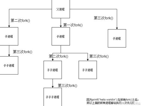 Linux系统编程：进程初步 Csdn博客