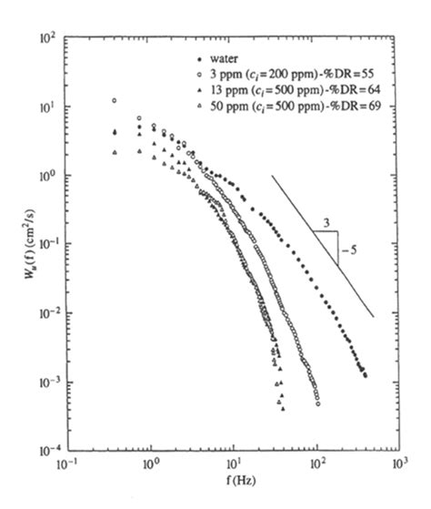 1 D Energy Spectra In The Inertial Region Measured In A Newtonian