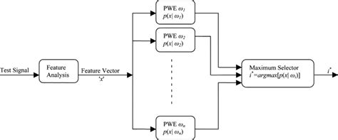 modular architecture of optimal bayes classifier with parzen window pdf