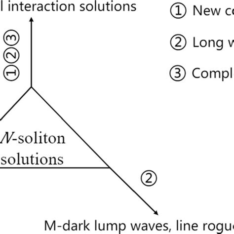 Based On The Classical N Soliton Solutions New Solutions Are Derived