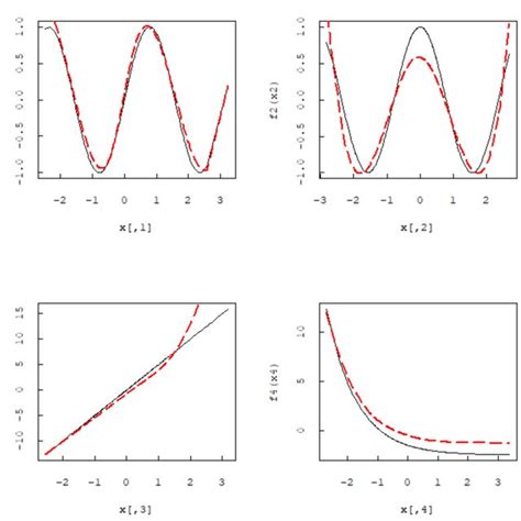 Simulation Of One Linear And Three Nonlinear B Spline Estimates Download Scientific Diagram