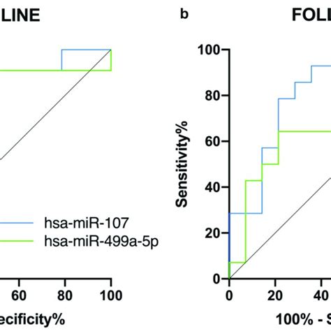 Predictive Capacity Of Crt Success Receiver Operating Characteristic Download Scientific