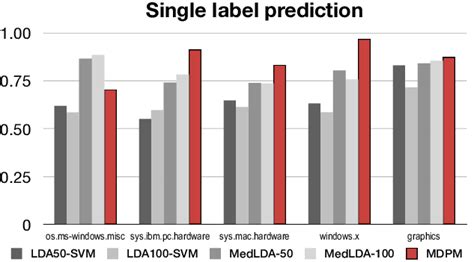 accuracies of dp mrm medlda and ldasvm on classification of 20ng