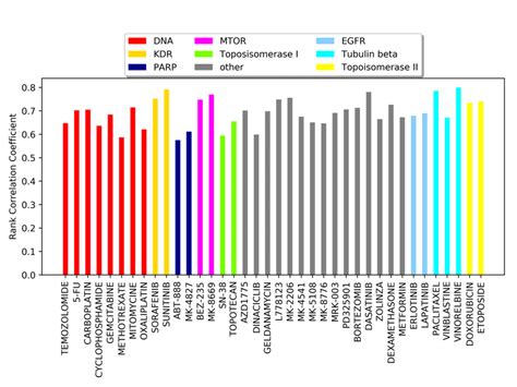 Rank Correlation Coefficients Between Observed And Predicted Synergy