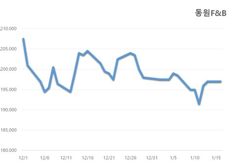 동원fandb 온라인 Hmr 시장 확대 수혜주 딜사이트