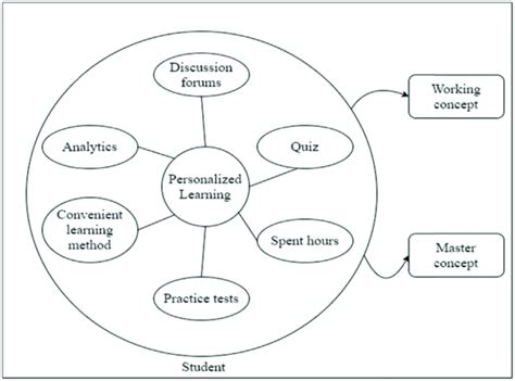 Personalized Learning Process Download Scientific Diagram