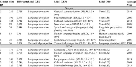 Summary Of The Largest Clusters Of Biolinguistics Using Scientometric Download Scientific