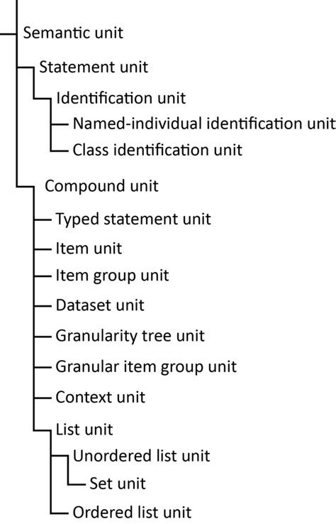 Classification Of Different Categories Of Semantic Units Download