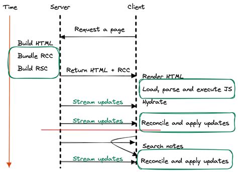 So Why Server Components