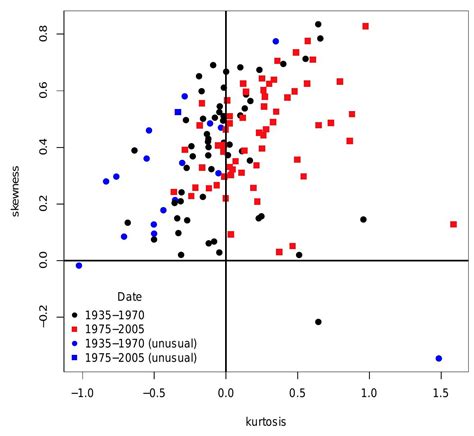 4 A Plot Of Skewness Against Kurtosis For 134 Films