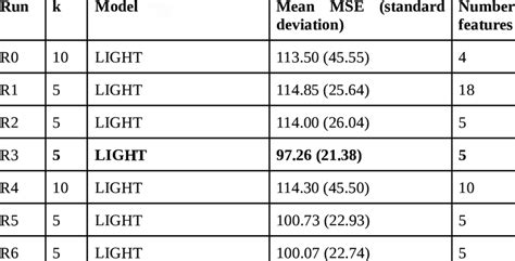 Performance Of The Best Models For The Prediction Of The Consonant Download Scientific Diagram