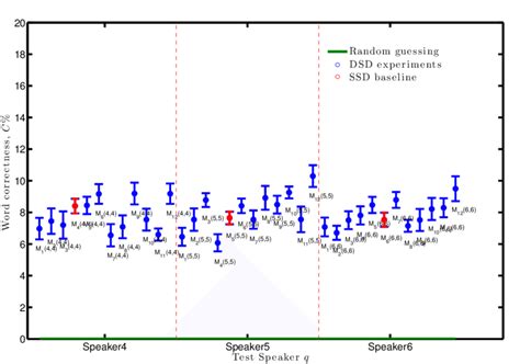 13 Word Classification Correctness C ± 1 σ √ 10 Of The Dsd Tests