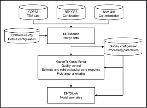 11 Block Diagram Showing Major Data Elements And Processing Modules