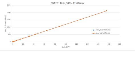 Pga281 Gain Linearity Issue Amplifiers Forum Amplifiers Ti E2e Support Forums